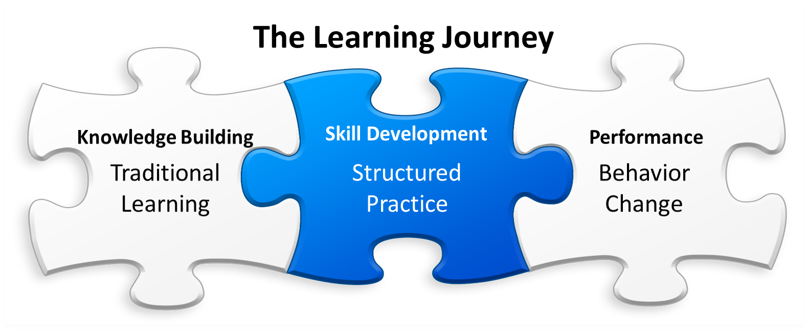 The Science of Structured Practice, Part 1: The Cognitive Science ...