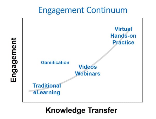 5 Reasons to Ditch Videos for Virtual Hands-on Learning and Training