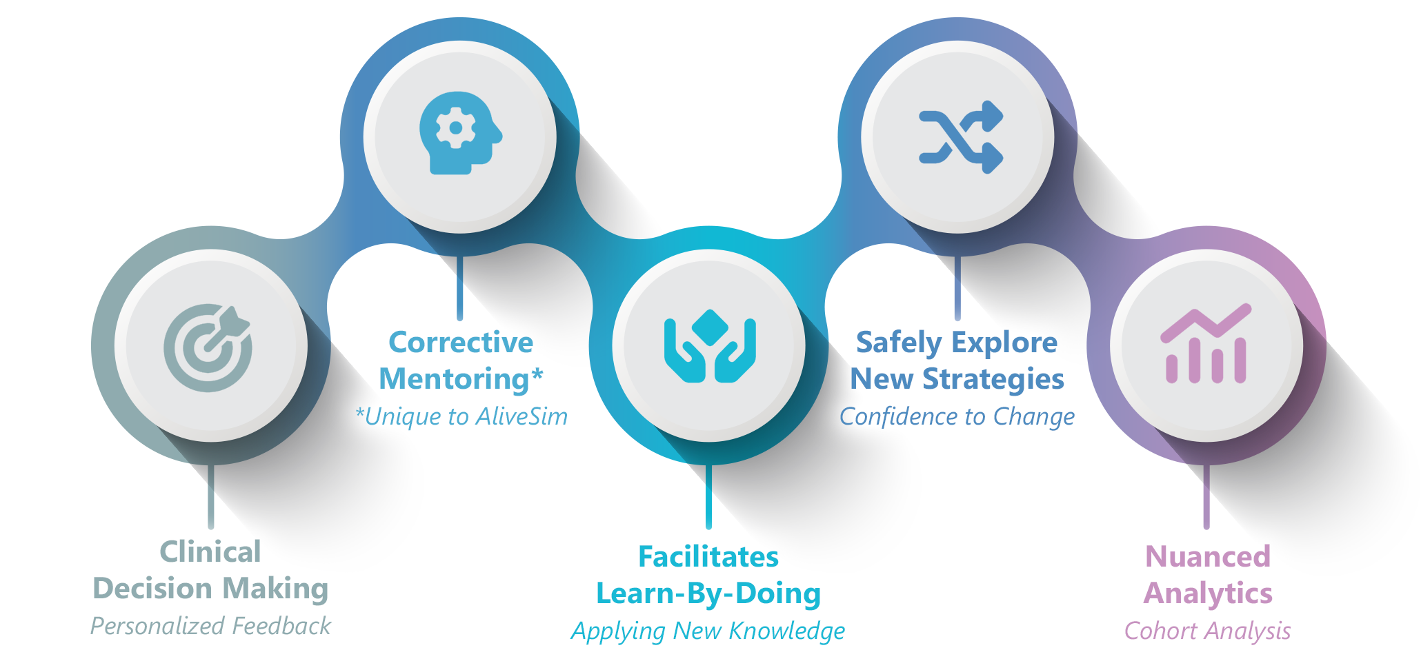 Complete the Clinical Learning Journey | AliveSim for Medical Education